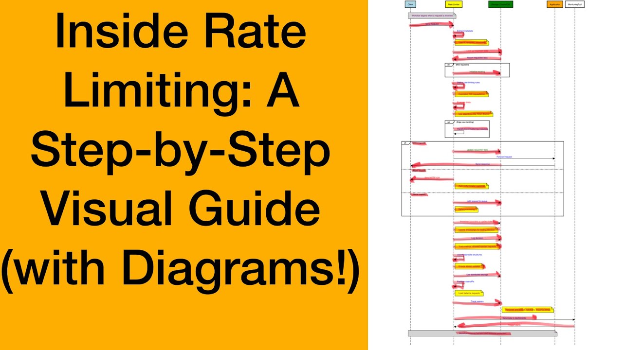 Inside Rate Limiting: A Step-by-Step Visual Guide (with Diagrams ...