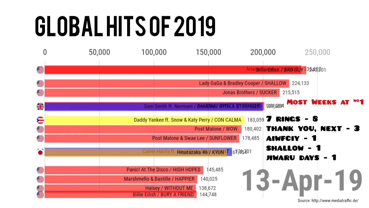 Global Top Hits of 2019...so far | Bar Chart Race - YouTube