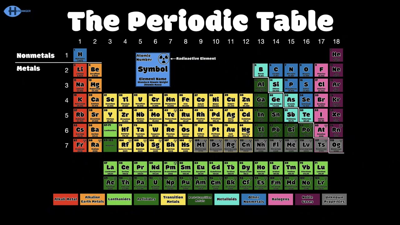 The Periodic Table of Elements Song! | Hindanger - YouTube
