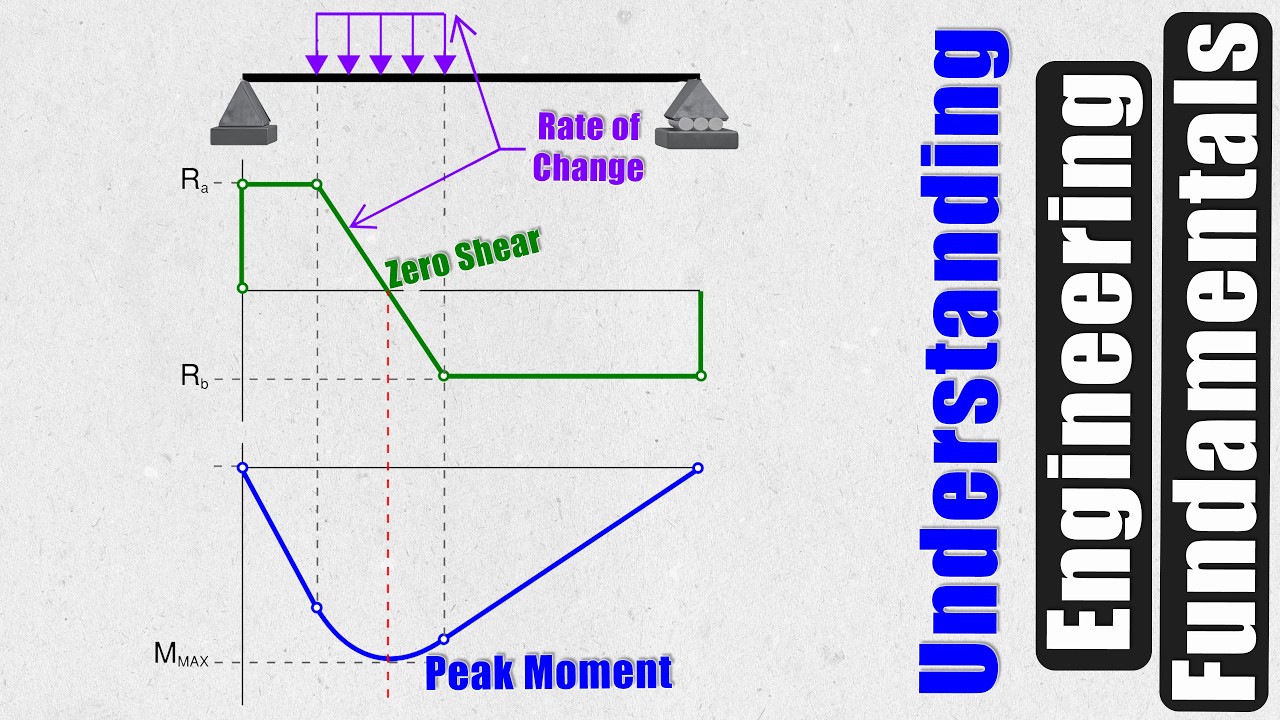 Understanding Bending Moments and Shear Forces - The Building Blocks ...