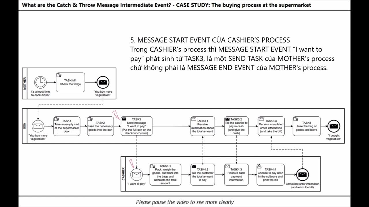 V16-VN-BPMN2.0: CATCH/THROW-MESSAGE INTERMEDIATE EVENT [1]–Catch/Throw-Message Intermediate ...