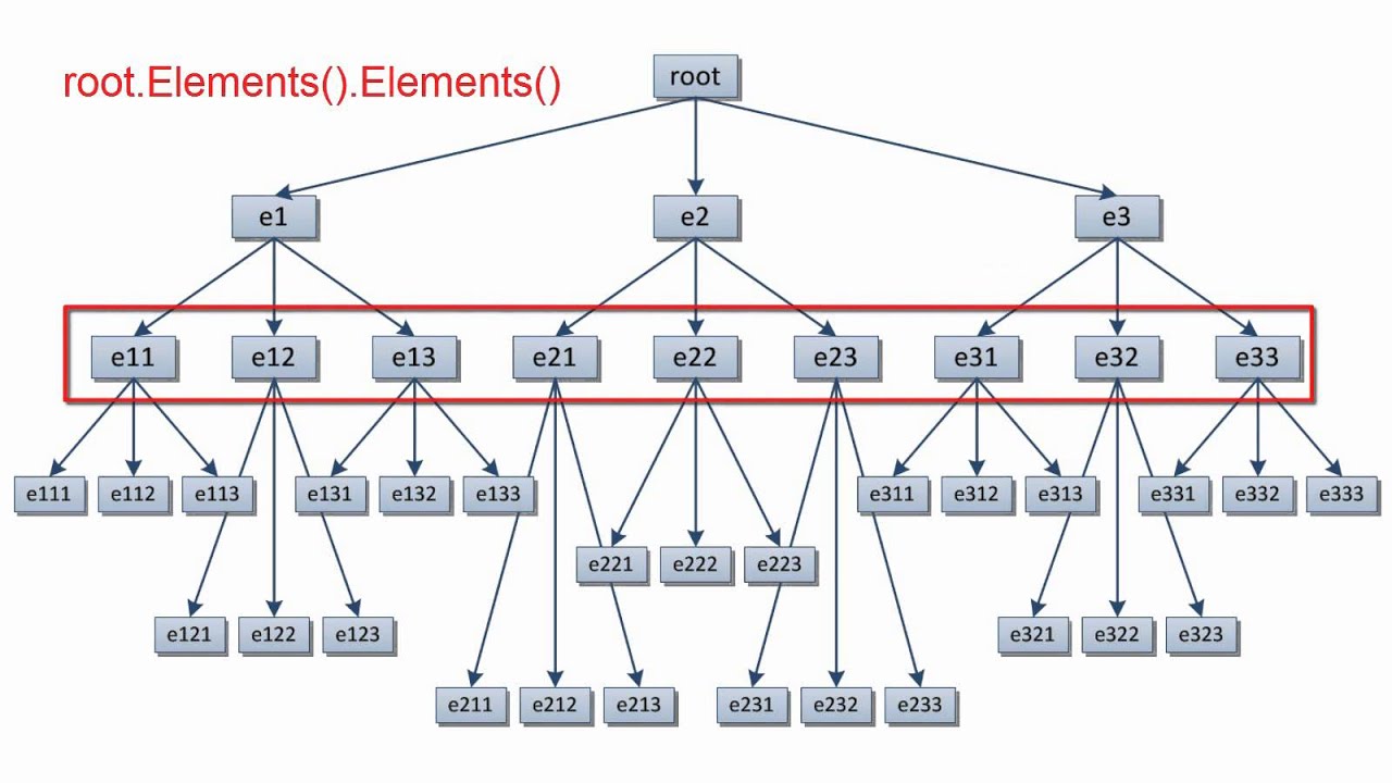 Linq To Xml Axes Youtube