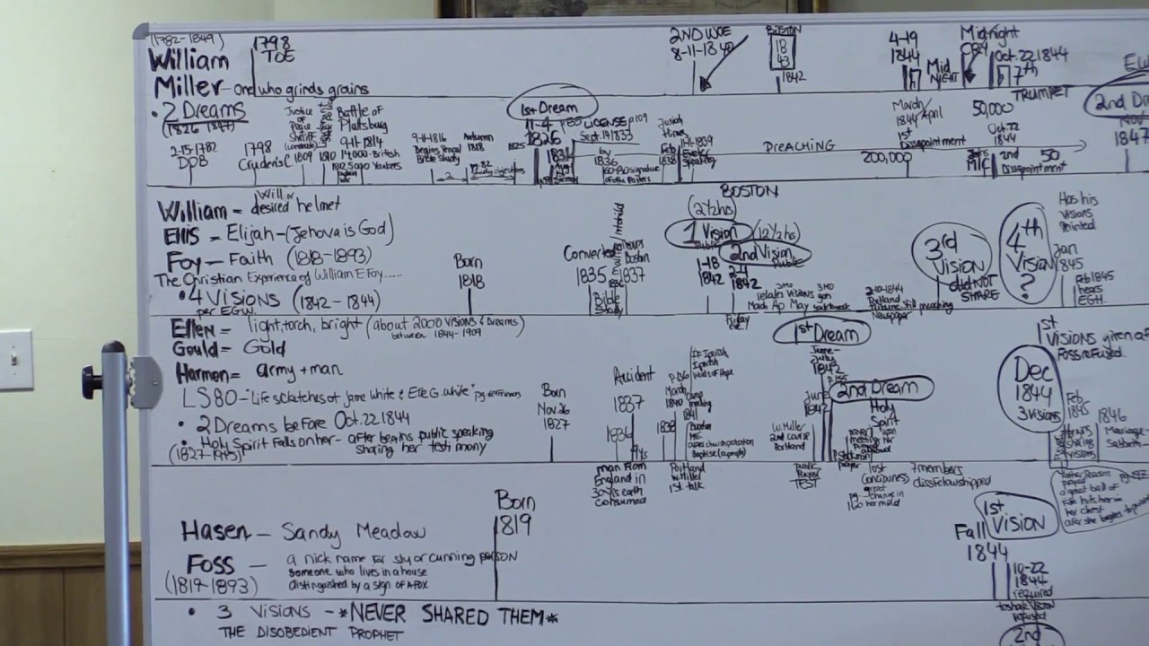 #1 Prominent Dreams and Visions in Millerite period 1798- 1844 and ...