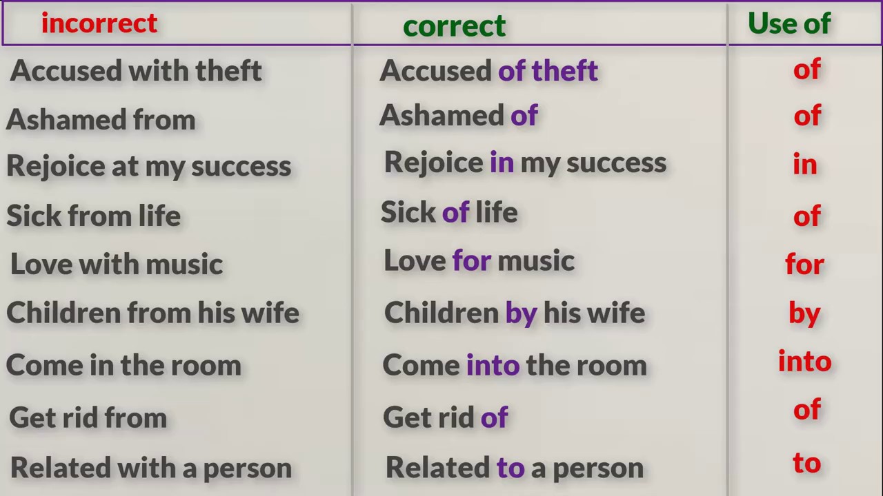 All Prepositions of English | Correct use of Prepositions ...