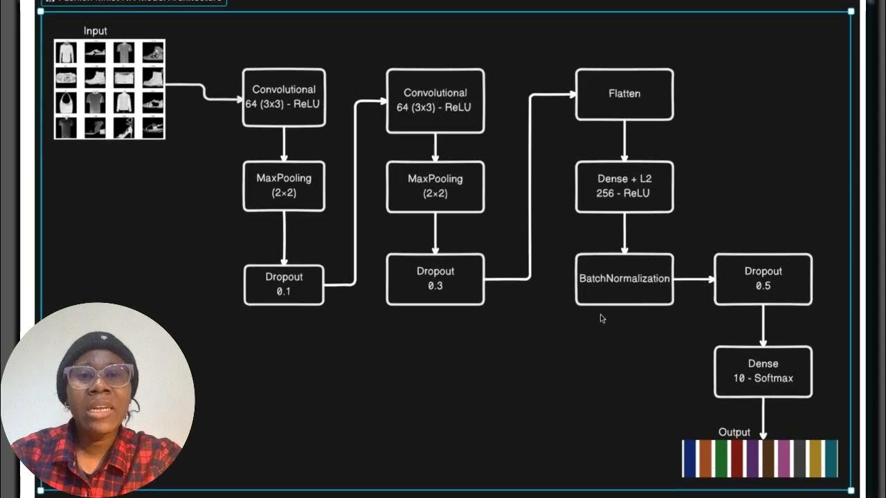Image Classification with a Feed Forward Deep Neural Network (Fashion Mnist Dataset) - YouTube
