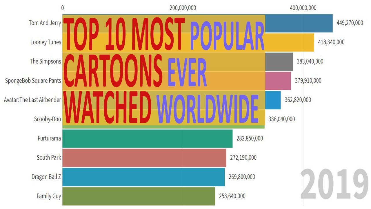 Top 10 Most Popular Cartoons Ever Watched (1990-2019) | Timeline Studio ...