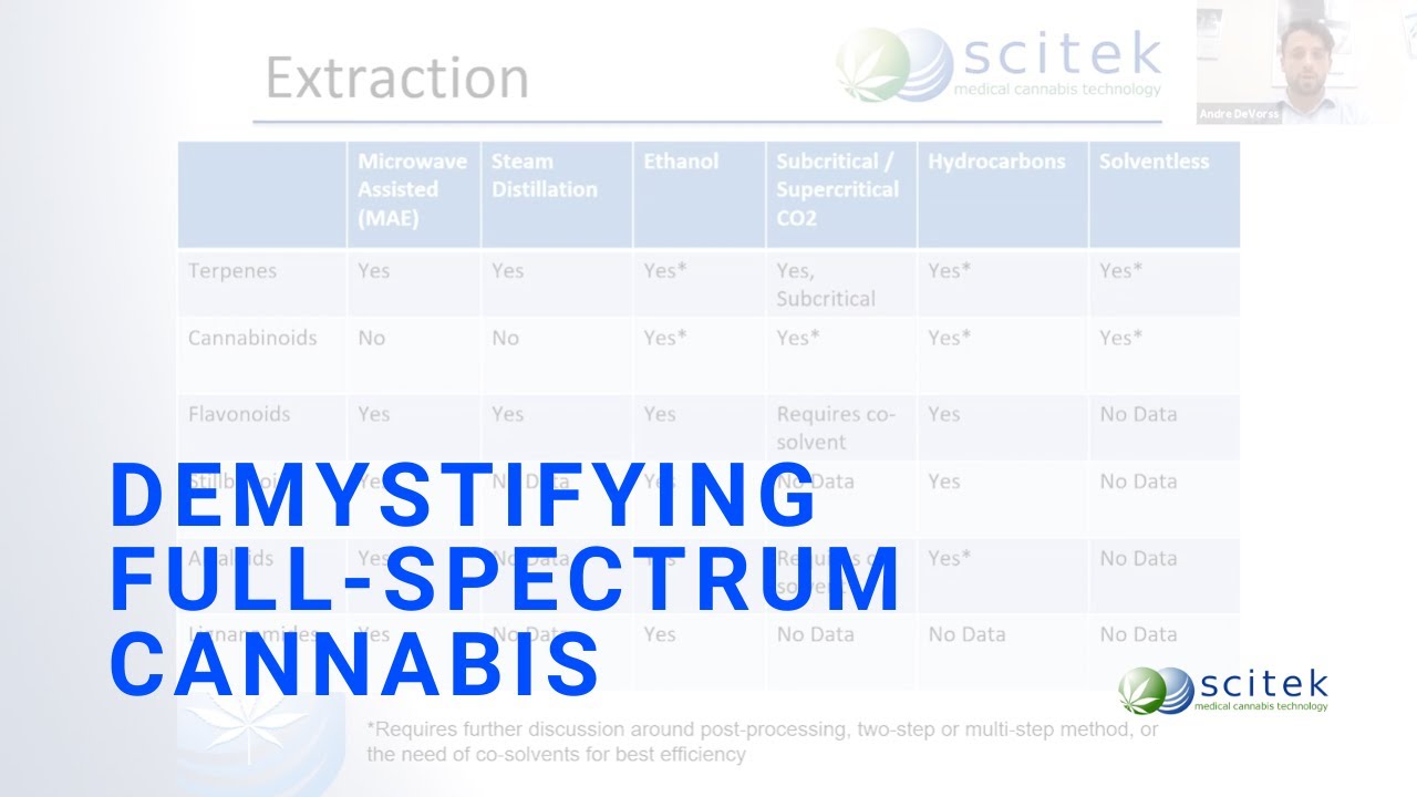 Demystifying Full Spectrum Cannabis - YouTube