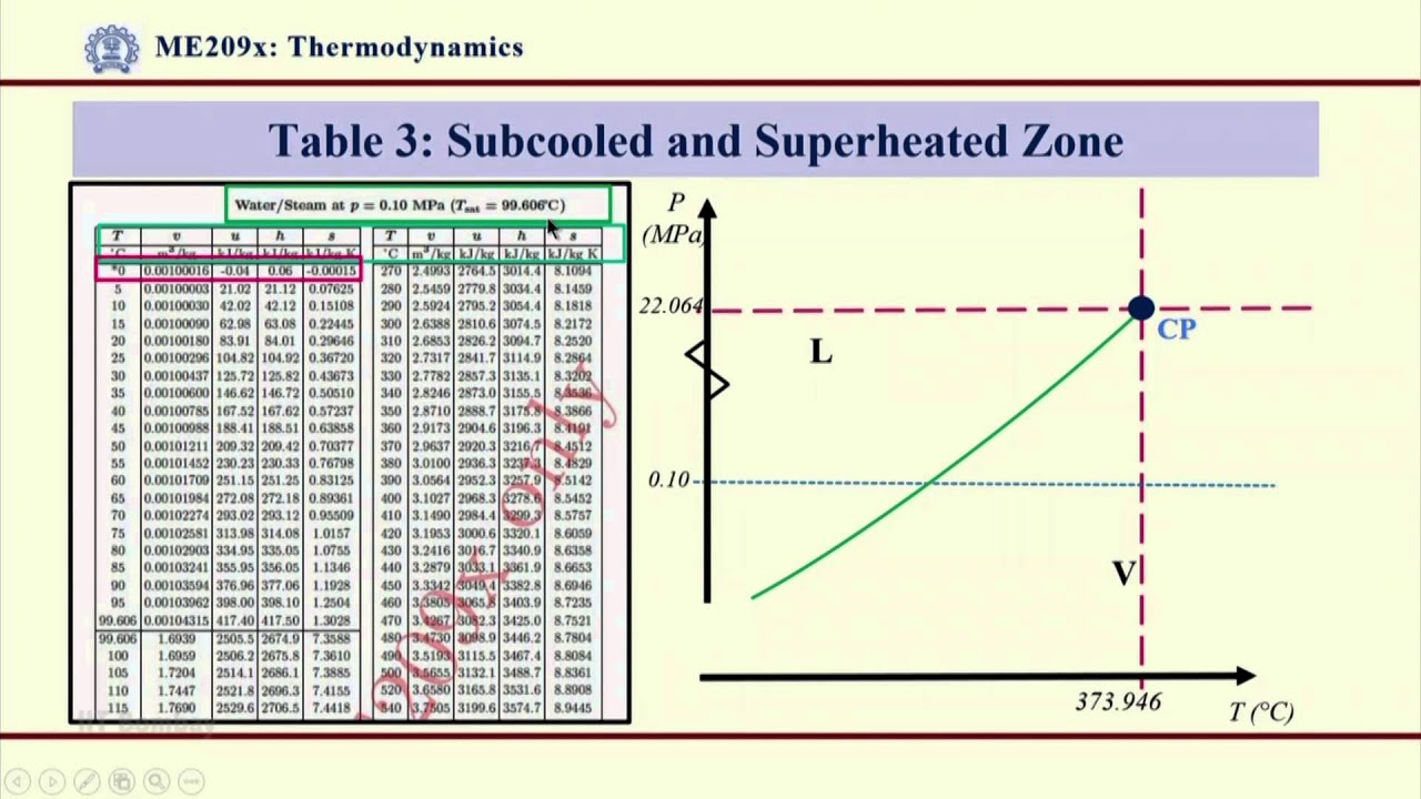 ME209x S418 Table 3 Subcooled and Superheated Zone IIT Bombay - YouTube