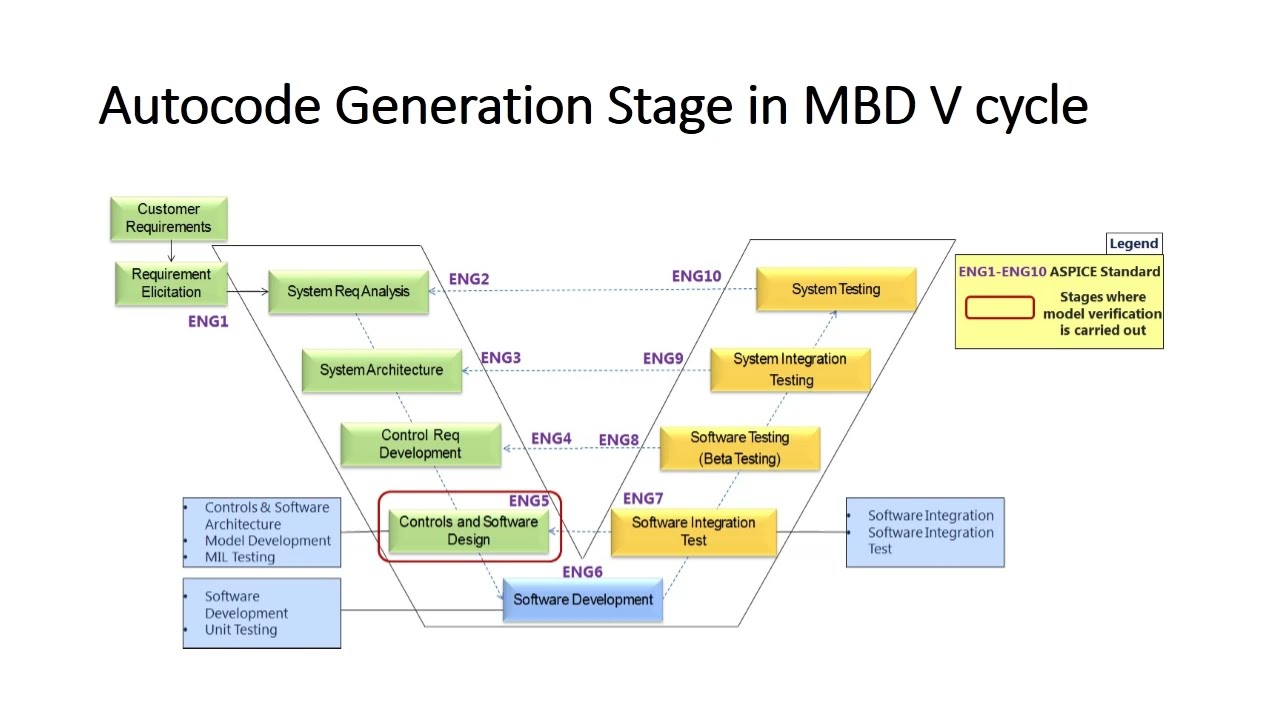 Autocode Generation Using Targetlink In Matlab Youtube