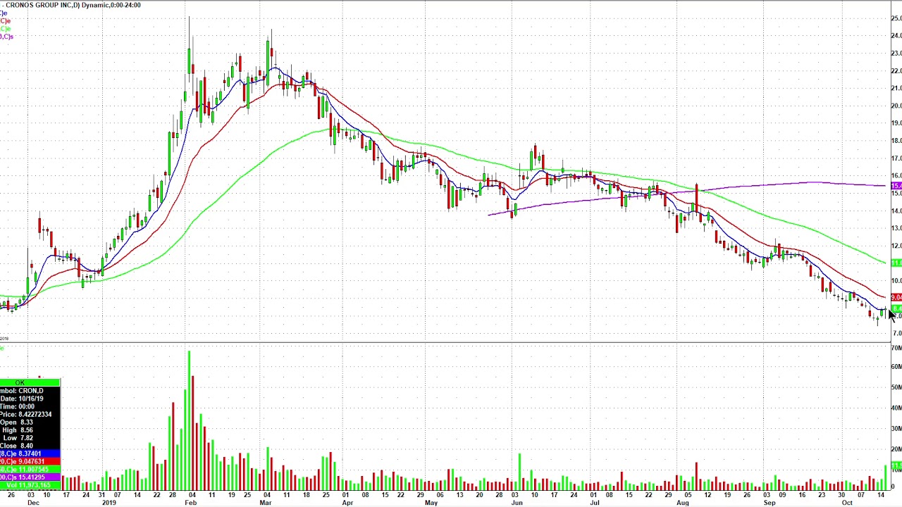 Day Trading Watch List Video for October 17th - YouTube