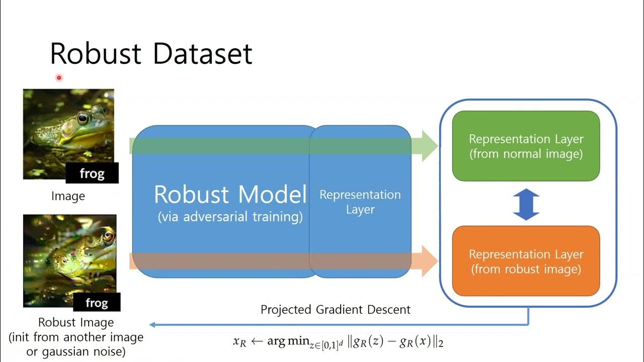 2. Adversarial Examples Are Not Bugs, They Are Features (NIPS 2019) (CIted 2169)리뷰 - YouTube