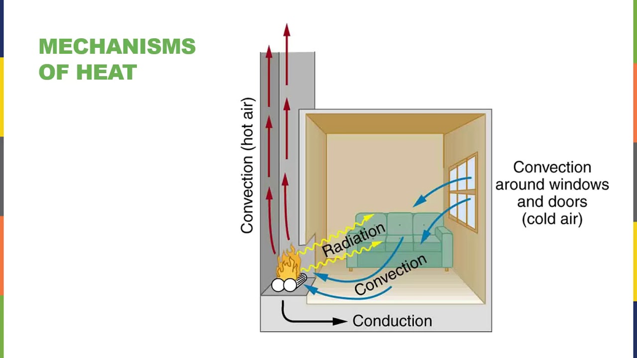 PHYS 151 Lecture 31 Mechanisms of Heat November 7, 2018 - YouTube