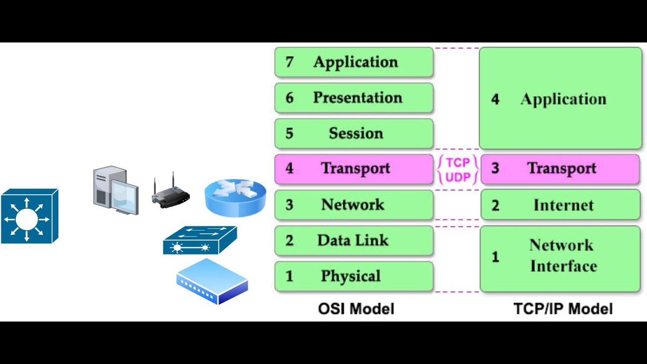 osi modeli cisco kurslari - YouTube