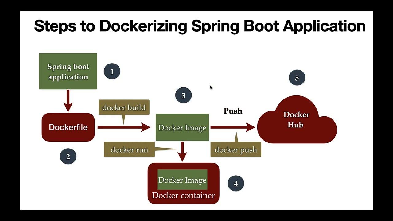 Spring Boot Docker Tutorial - #4 - Build Docker Image from Dockerfile - YouTube