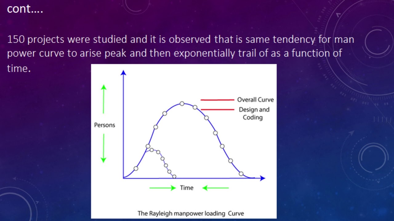 Rayleigh distribution and Curves - YouTube