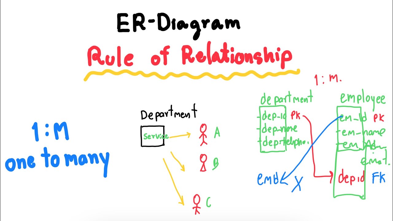The relationship of database one to many (1 : M) - YouTube