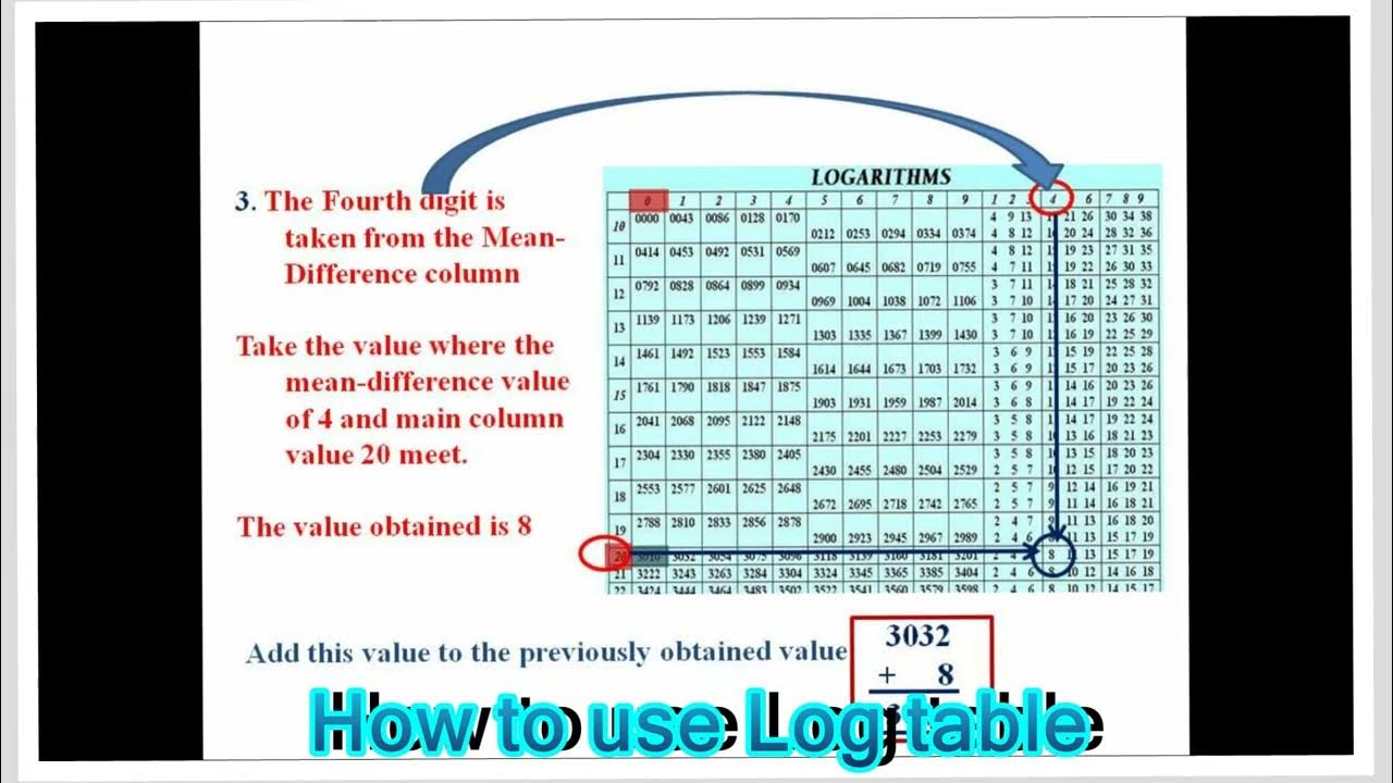 log table | use log table for calculations in English | How to use log table | log table in ...