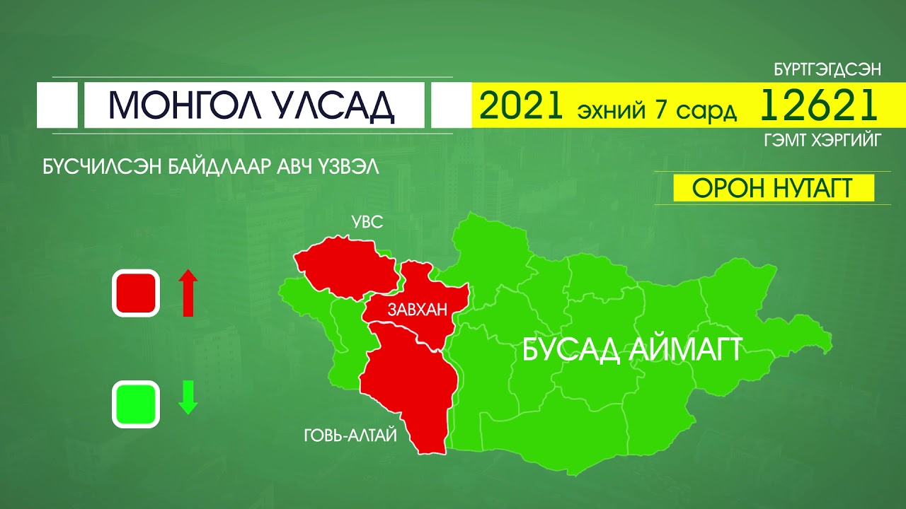 2021 оны эхний 7 сард бүртгэгдсэн 12621 гэмт хэргийг Бүсчилсэн байдлаар