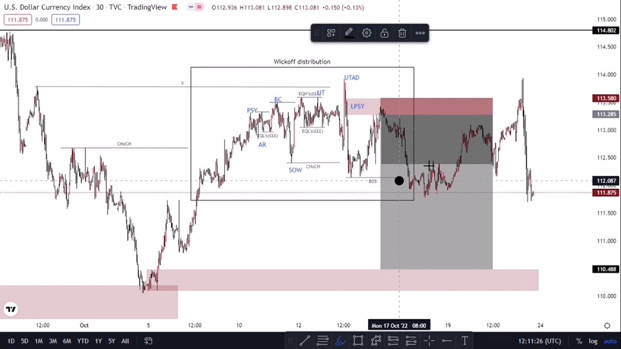 WYCKOFF DISTRIBUTION AND ACCUMMULATION MADE EASY AND THE CORRELATION wyckoff-distribution-and-accummulation-made-easy-and-the-correlation