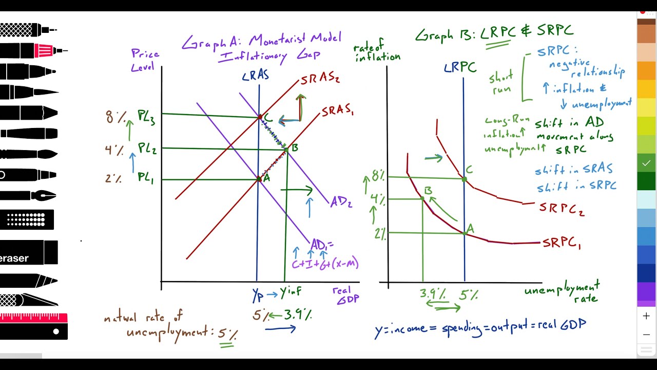 3.2,3.3(Macro):RealWorld:US Inflationary gap(monetarist):Phillips curve ...