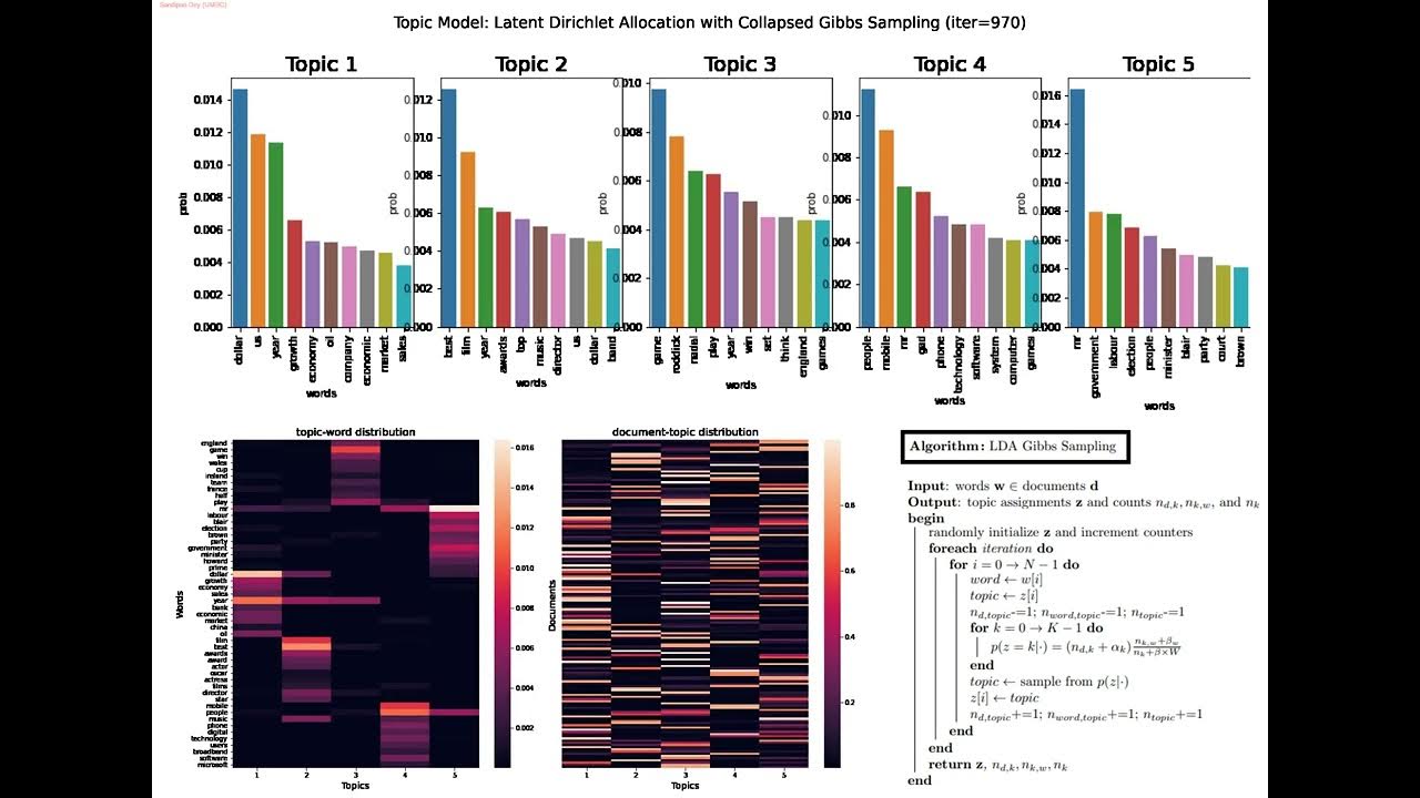 Topic Model । Latent Dirichlet Allocation । Collapsed Gibbs Sampling । BBC news dataset । python ...
