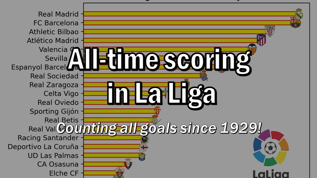 All-time scoring in La Liga : Time Series of goals since 1929 - YouTube