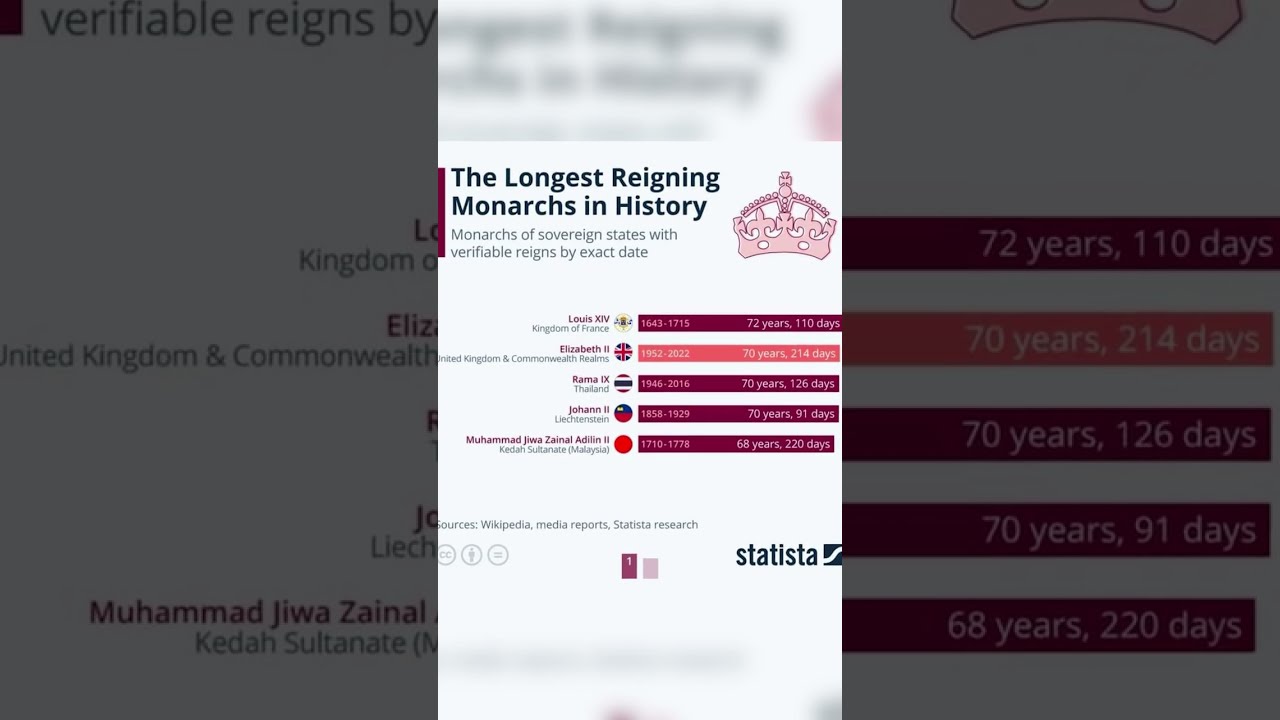 The Longest Reigning Monarchs in History - YouTube