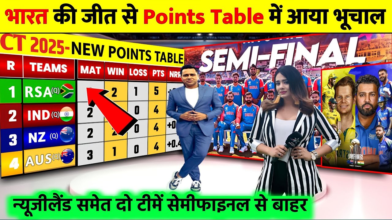 🔴LIVE TODAY CT POINTS TABLE: IND vs NZ भारत की जीत से न्यूजीलैंड को लगा ...