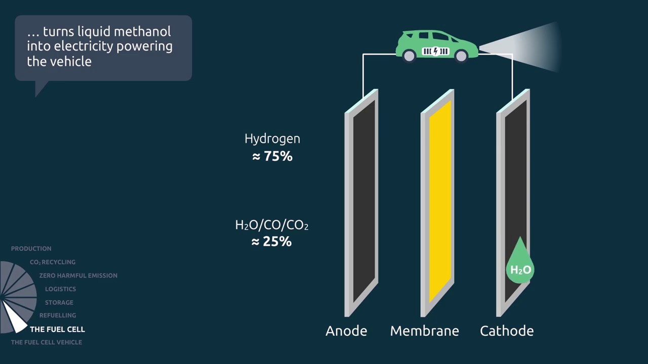THE METHANOL CYCLE - FROM CO2 AND RENEWABLE ELECTRICITY TO POWERING A ...