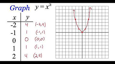 Algebra 1 Chapter 9: Quadratic Equations and Functions - YouTube