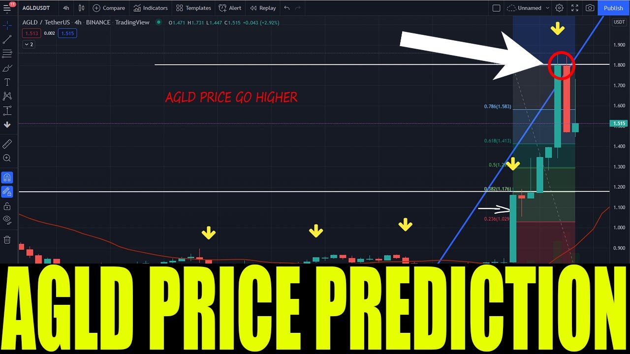 AGLD COIN - AGLD COIN PRICE PREDICTION - ADVENTURE GOLD CRYPTO PRICE GO ...
