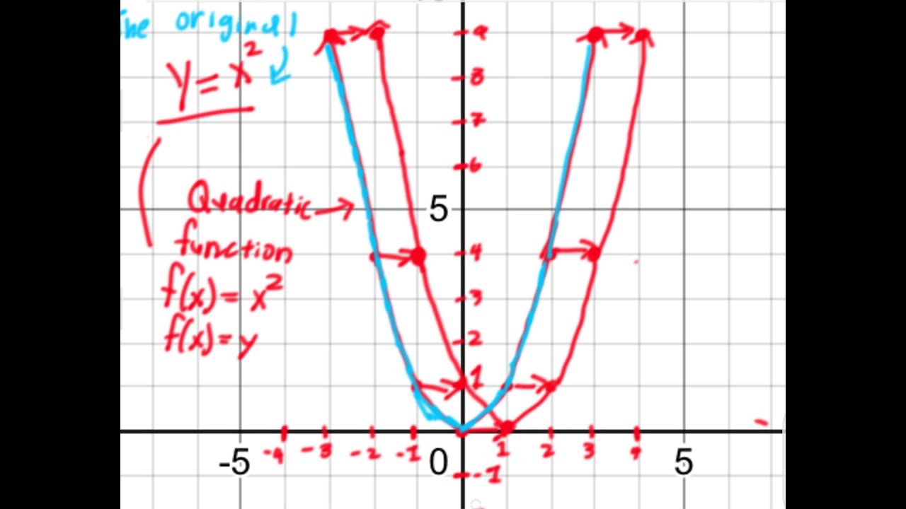 The HOW’s and WHY’s…The movement of the parabola, Honors Algebra 2 ...