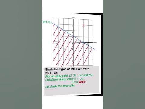 Graphs: Shading an area - YouTube