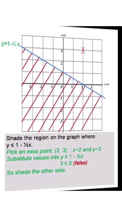 Graphs: Shading an area - YouTube