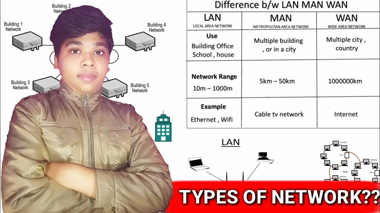 Types of Computer Network ? Difference b/w LAN MAN WAN Networks Full ...