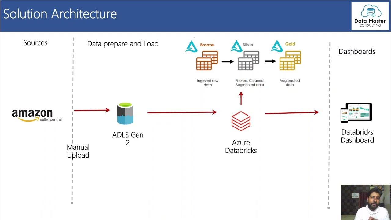 Databricks Real Time Project- Preparing for Production: Automating Databricks Notebook-Part 1 ...