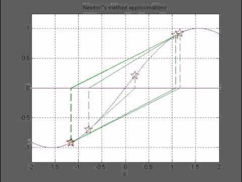 Newton's Method: Matlab Video - YouTube