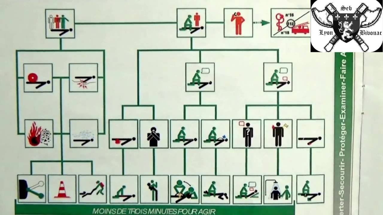 1ERS SECOURS - Mémo recyclage SST Sauveteur Secouriste du Travail - YouTube