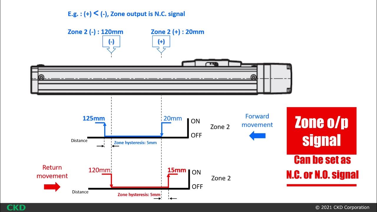 Zone and Point zone operation basic programming demonstration of S ...