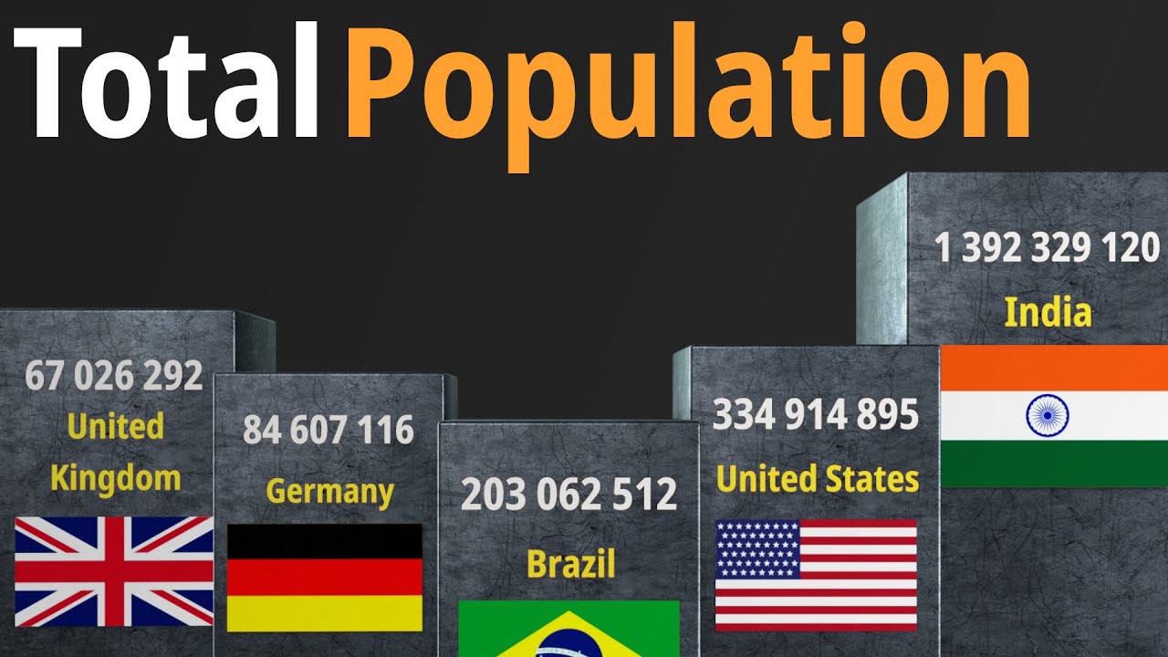 Total Population by Country | 195 Country - YouTube