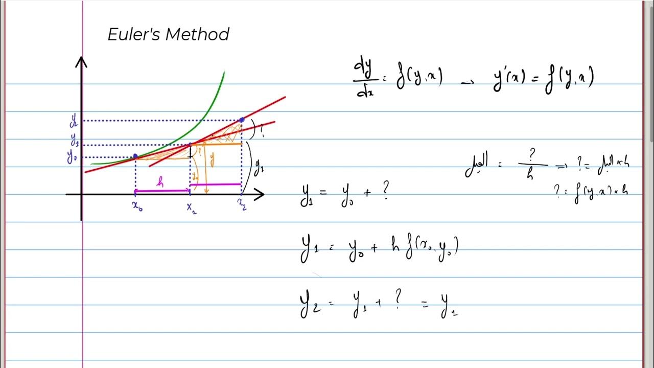 la méthode d'euler - part 1 - YouTube