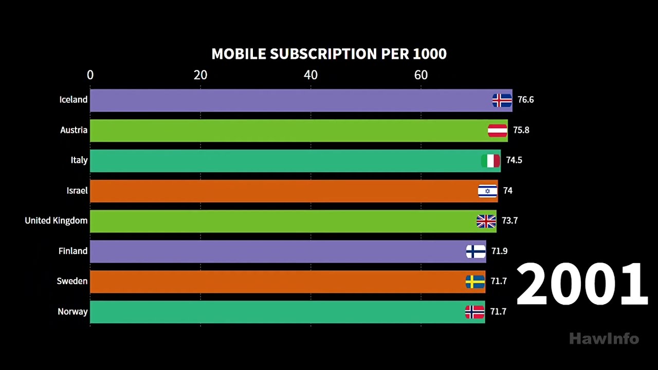 Highest Mobile Subscription Per Thousand In The World YouTube Highest Mobile Subscription Per Thousand In The World YouTube