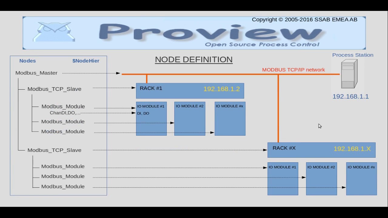 Proview - Tutoriel N°7 (part. 2): programmation Modbus TCP/IP (interface logique) - YouTube