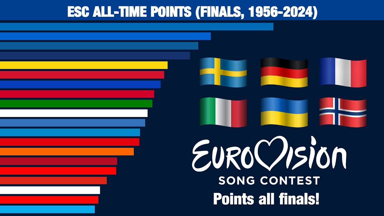 Eurovision Song Contest: All-time Points (Finals only, 1956-2024) - YouTube
