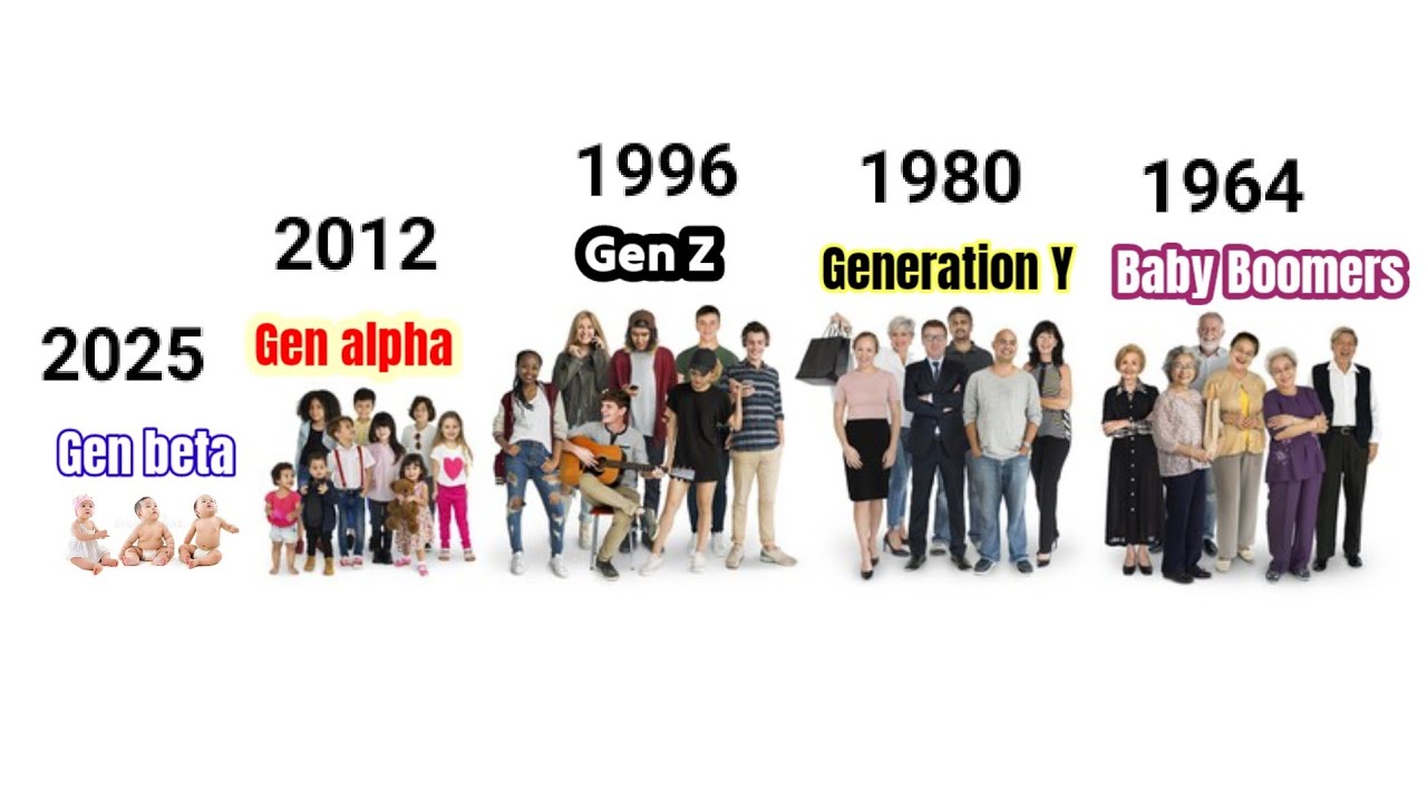 Every Generation Explained 1883 to 2025 | History of human being - YouTube