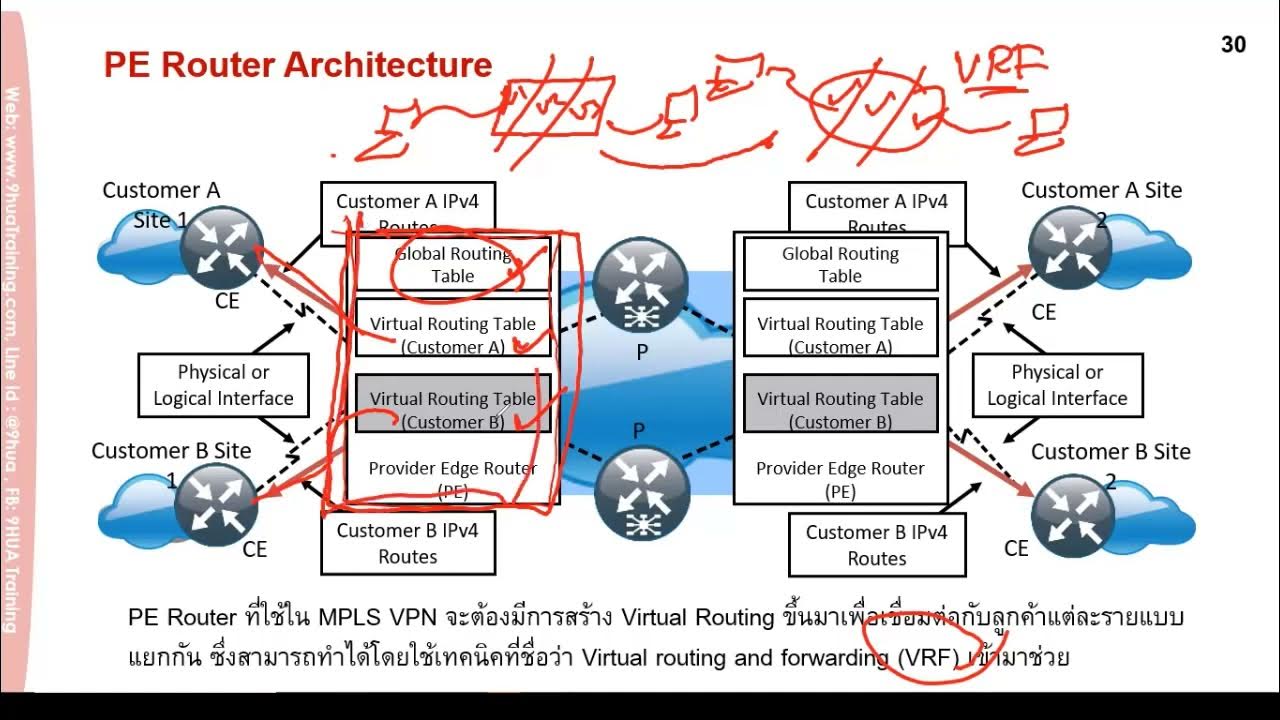 Basic MPLS Free ตอนที่ 3 : Introducing MPLS VPNs - YouTube