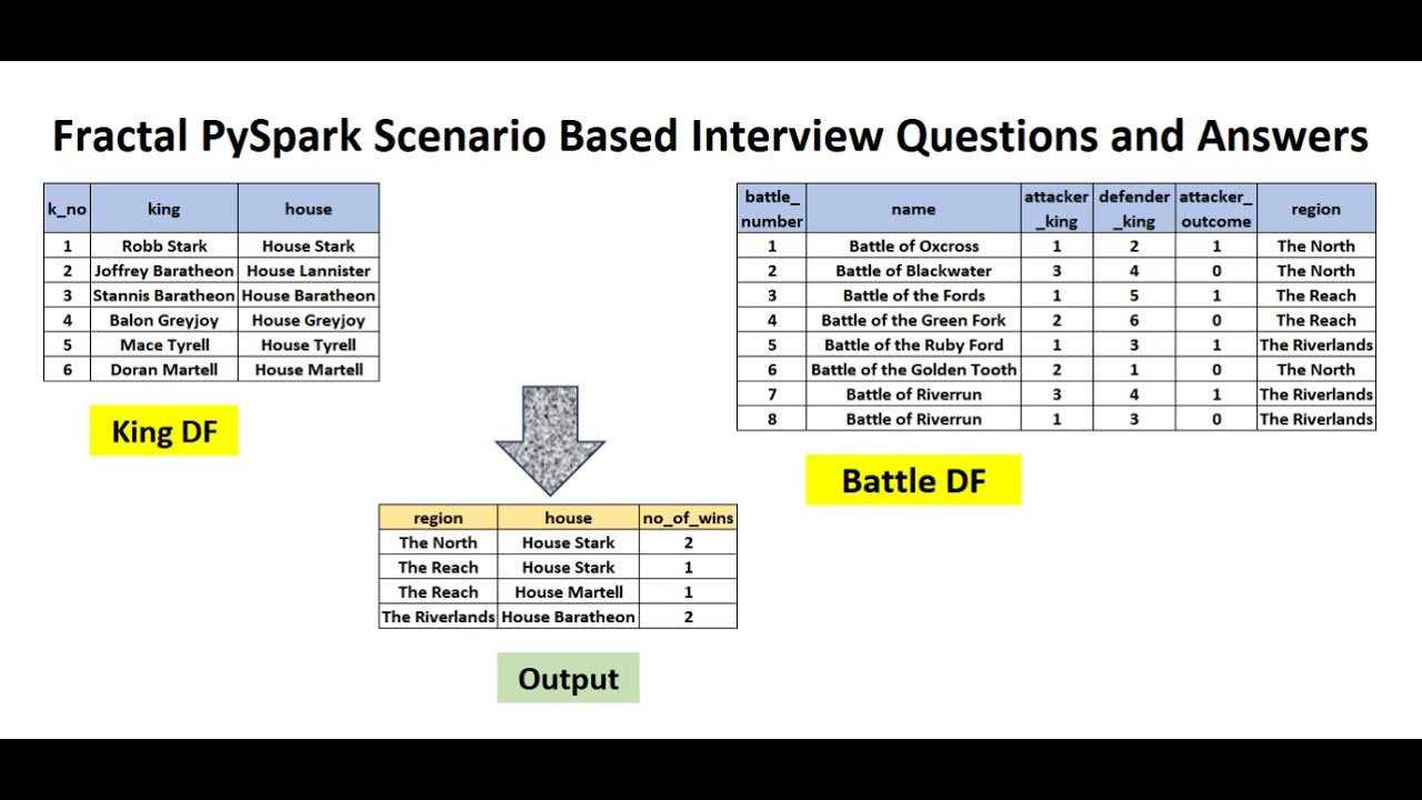 day 10 | fractal scenario based interview questions and answers in pyspark | online assessment ...