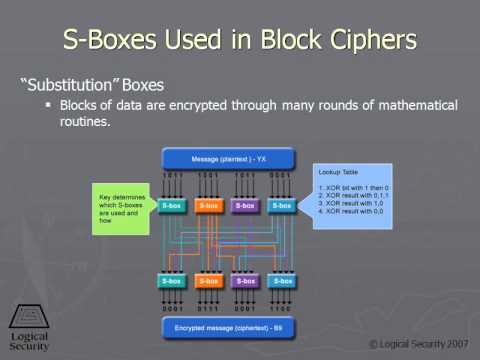 288 S Boxes Used in Block Ciphers - YouTube