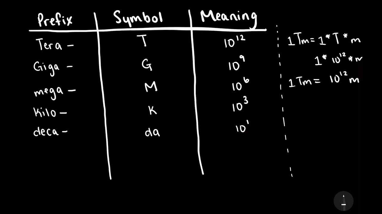 Physical Quantities - Unit Conversion - YouTube