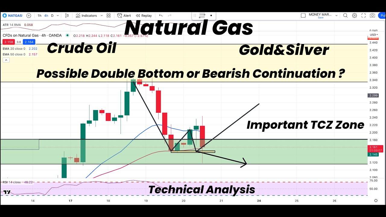 Natural Gas Possible Double Bottom or Break Below | Gold | Silver ...